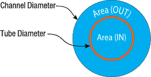 Sizing High Flow Tubes