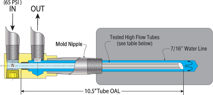 Sizing High Flow Tubes